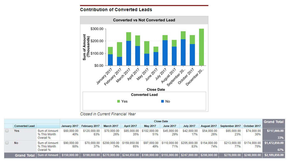 lead-conversion-in-salesforce-5-proven-best-practices