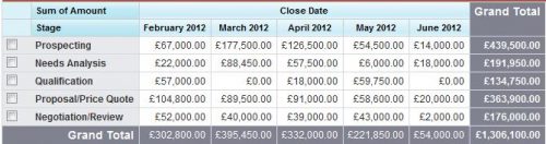 Salesforce Matrix Versus Summary Reports