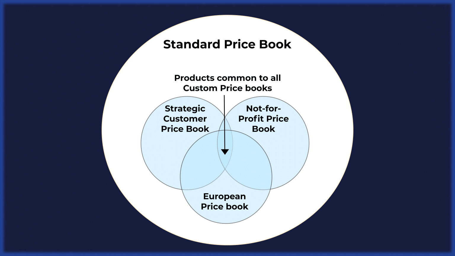 The Essential Guide to Product Price Books in Salesforce