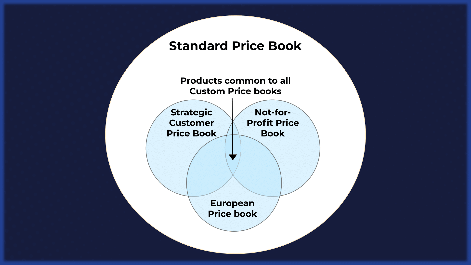 The Essential Guide to Product Price Books in Salesforce