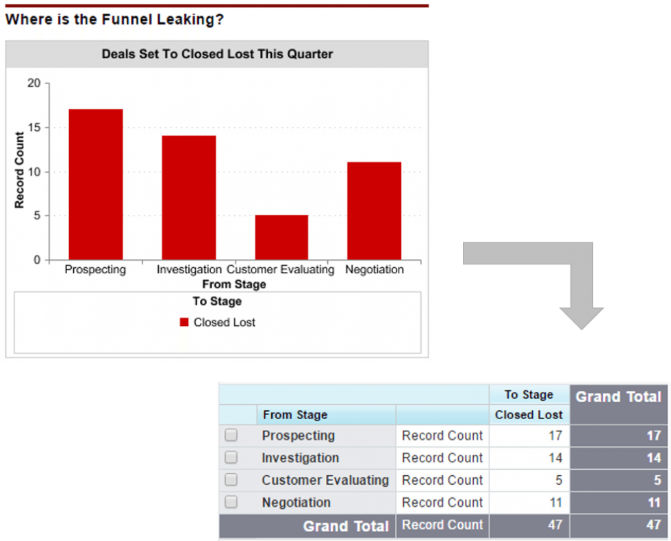How To Plug A Leaking Sales Funnel In The Right Place