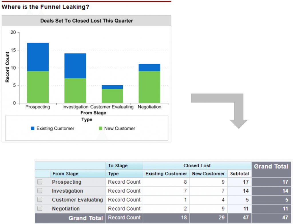 How To Plug A Leaking Sales Funnel In The Right Place