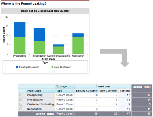 How To Plug A Leaking Sales Funnel In The Right Place