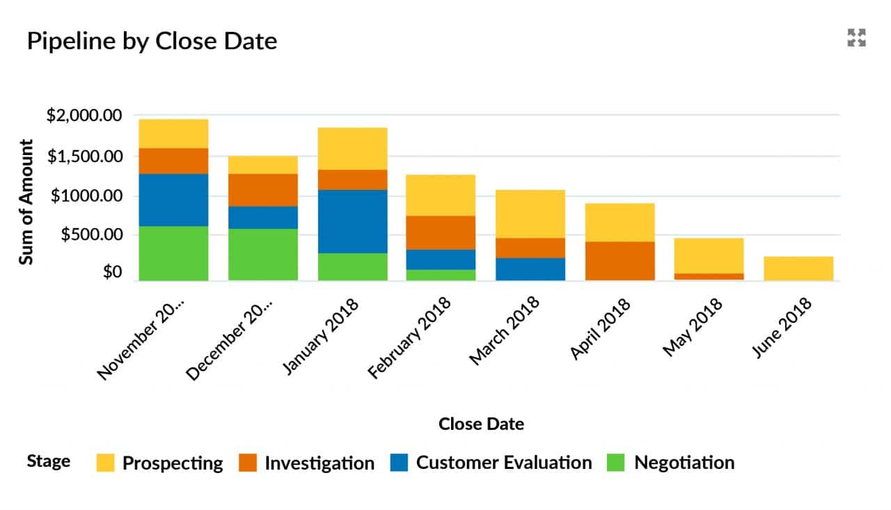 Close Dates In The Past Wreak Pipeline Reports | 5 Ways To Prevent It