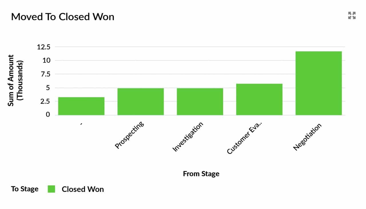 10 Powerful Closed Won Opportunity Reports For 2019