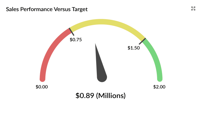 Discover 4 Ways To Measure Your Sales Target In Salesforce