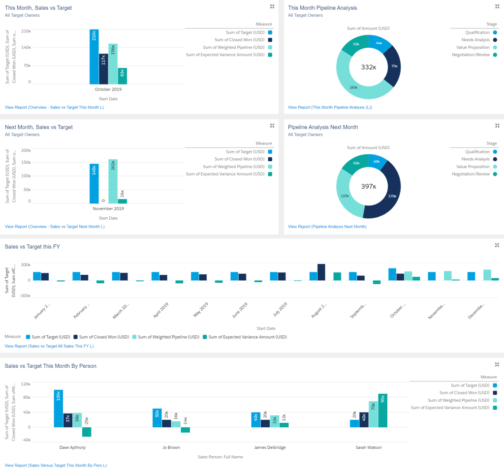 4 Ways To Measure Sales Target In Salesforce