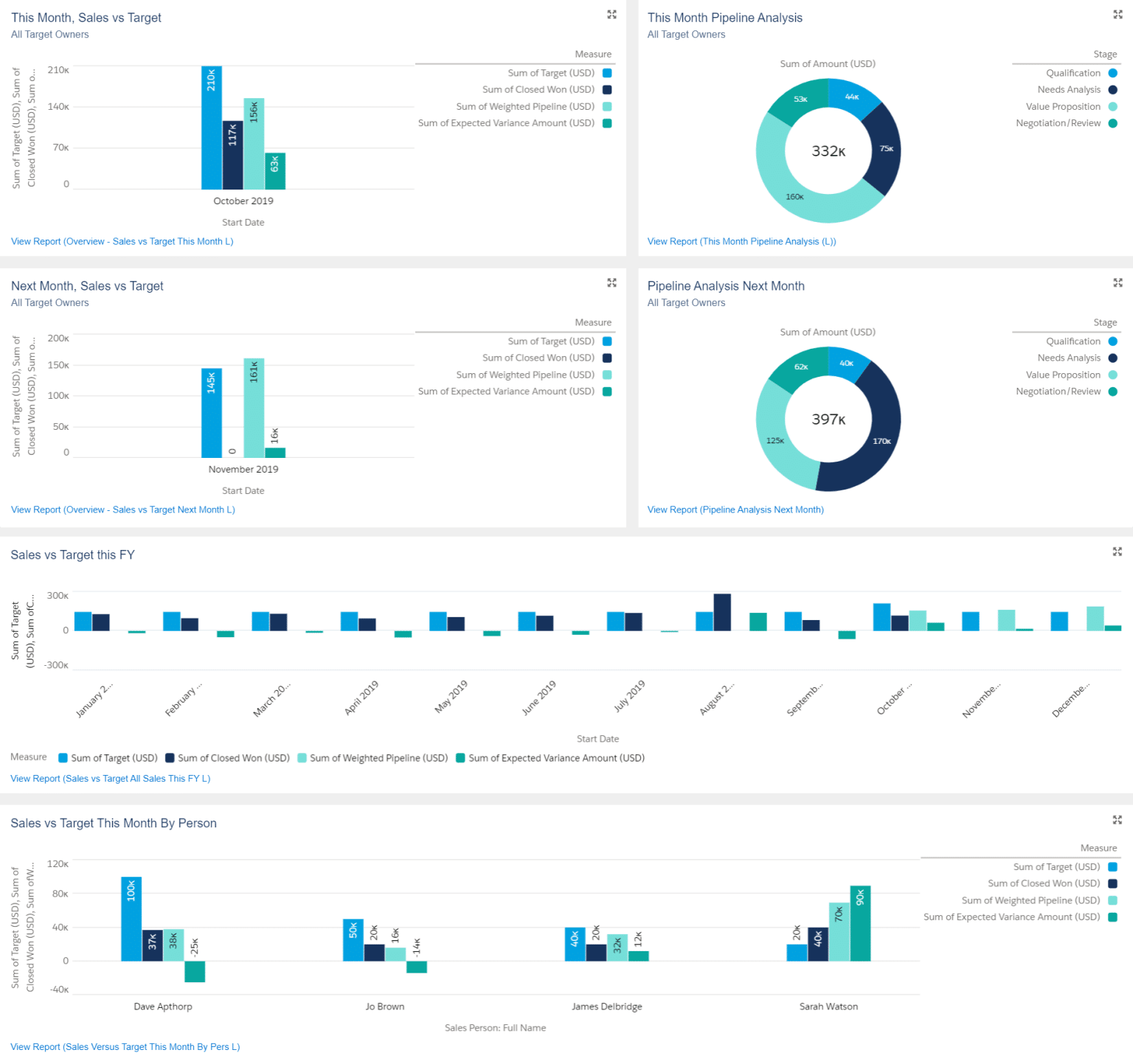 Four Ways To Measure Sales Target In Salesforce