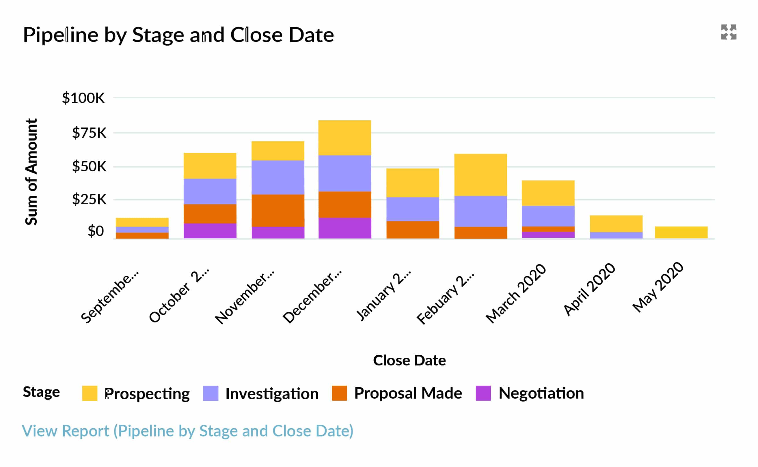 The Best Sales Pipeline Report To Use This Year 2020 
