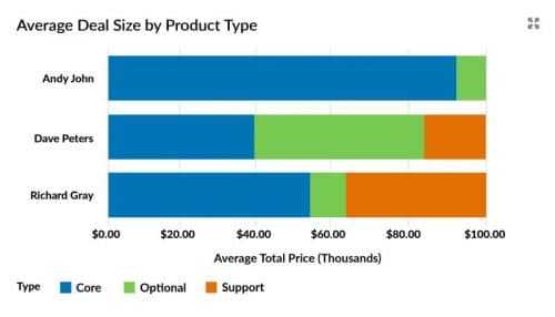 9 Ways To Win Big Using Opportunity Products In Salesforce