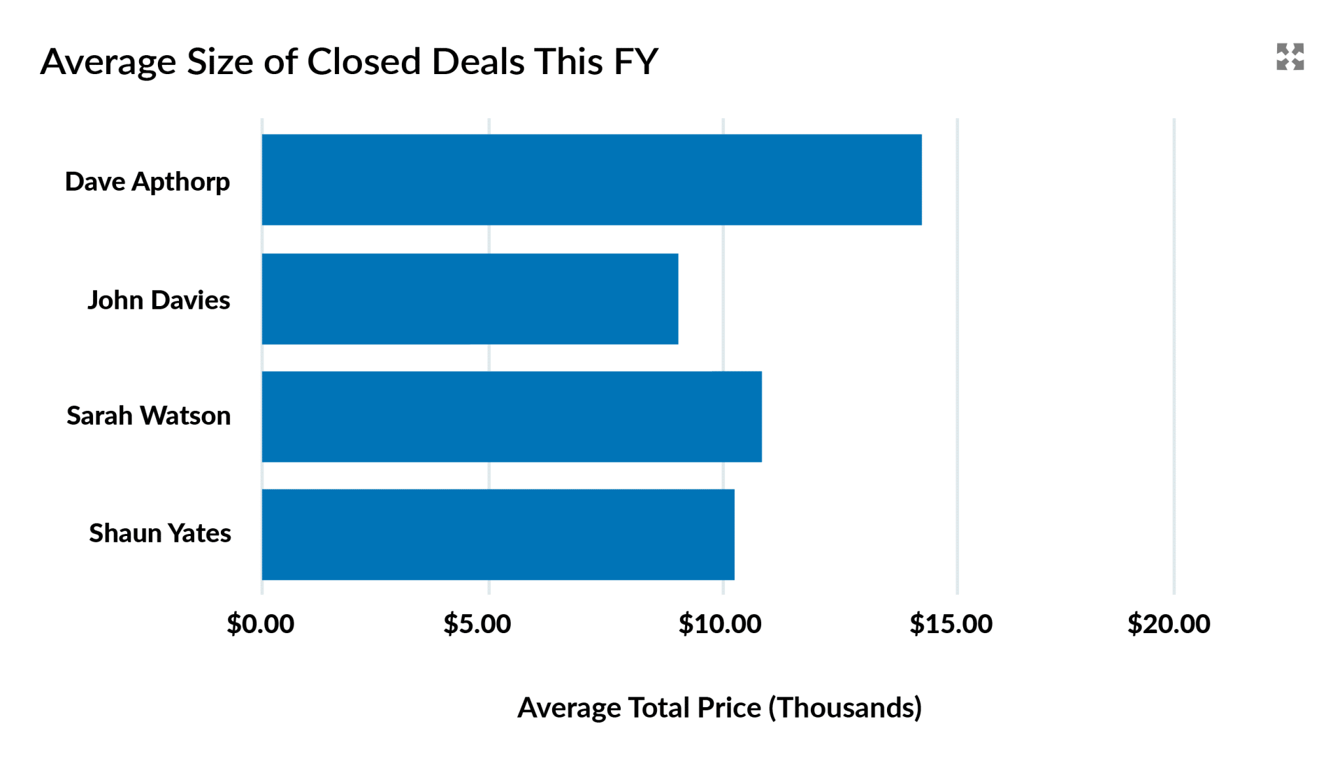 Measure Average Deal Size | How and Why To Use This Critical Metric