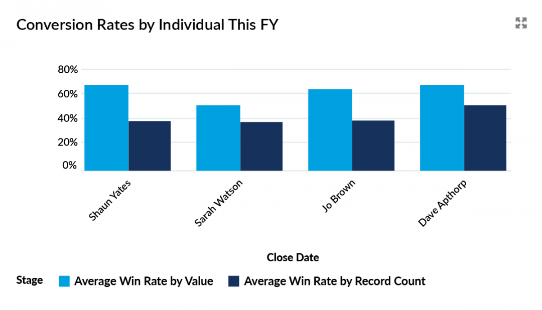 How To Measure Sales Versus Target In Salesforce