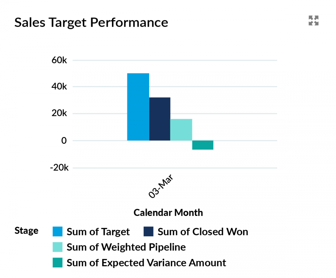 How To Measure Sales Versus Target In Salesforce
