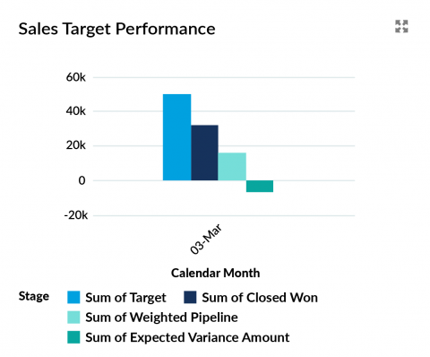 How To Measure Sales Versus Target In Salesforce