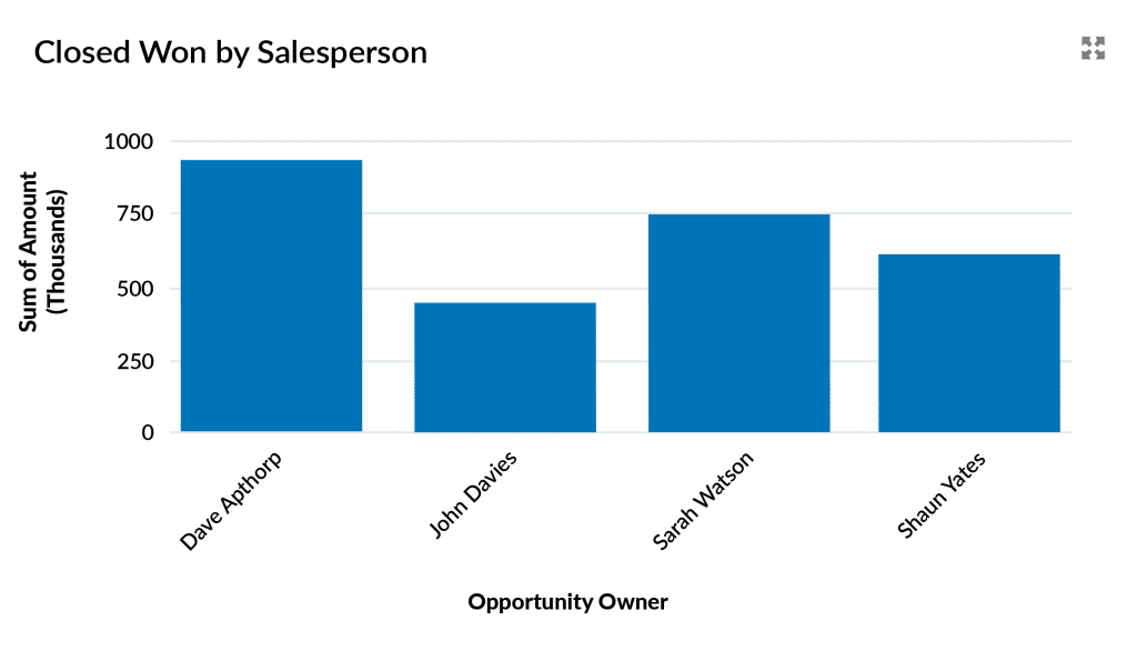 Measure Average Deal Size | How and Why To Use This Critical Metric