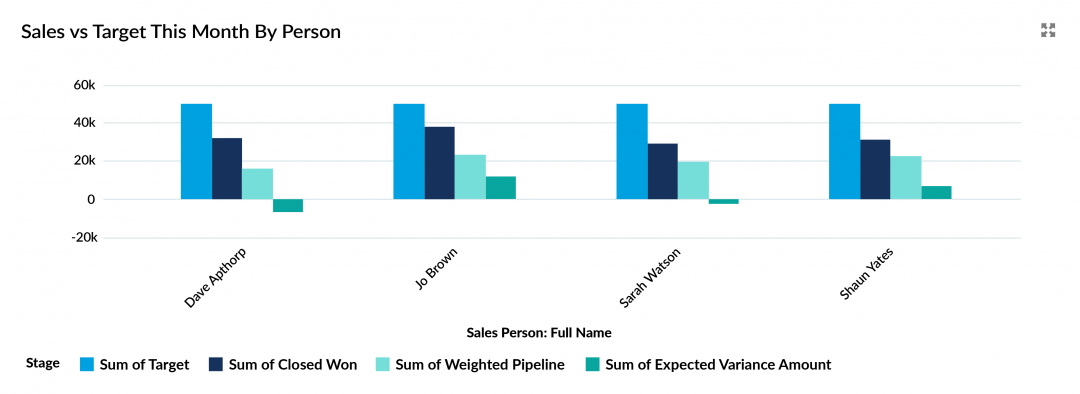 How To Measure Sales Versus Target In Salesforce
