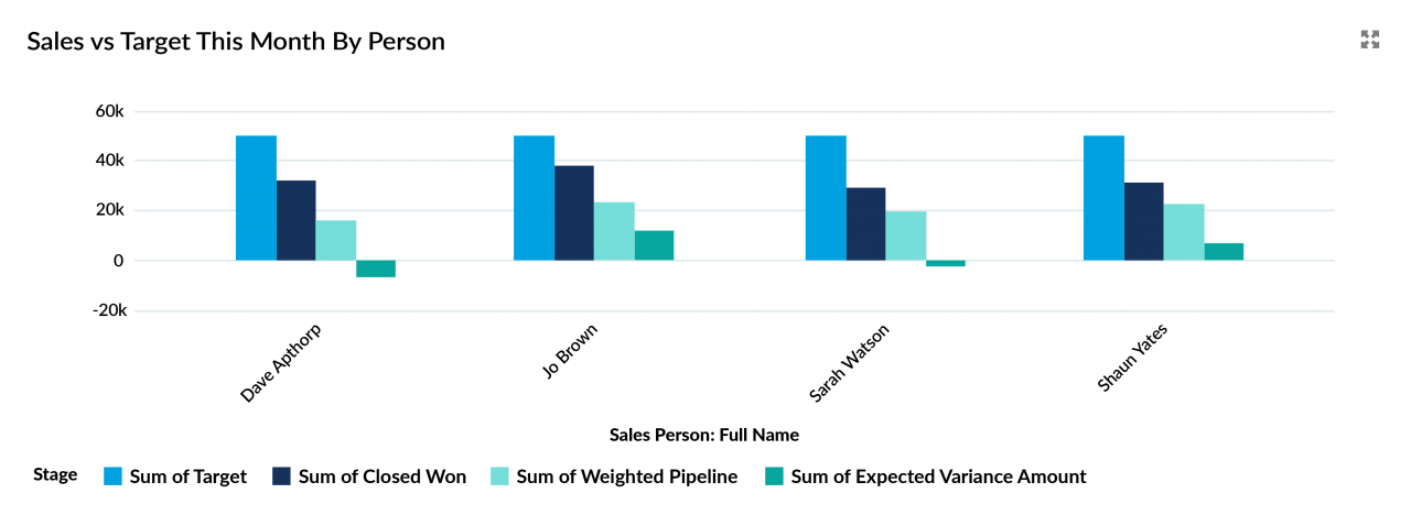 How To Measure Sales Versus Target In Salesforce