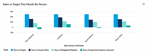 How To Measure Sales Versus Target In Salesforce
