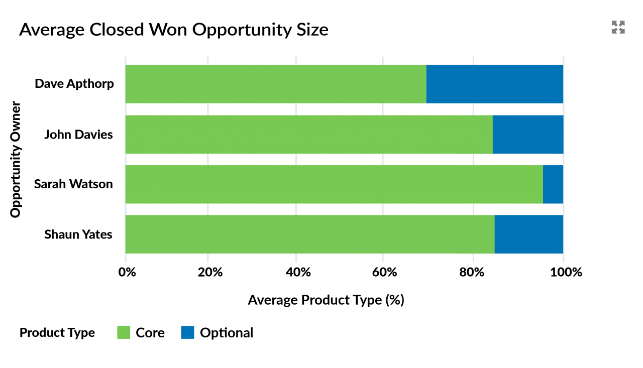 Measure Average Deal Size | How and Why To Use This Critical Metric