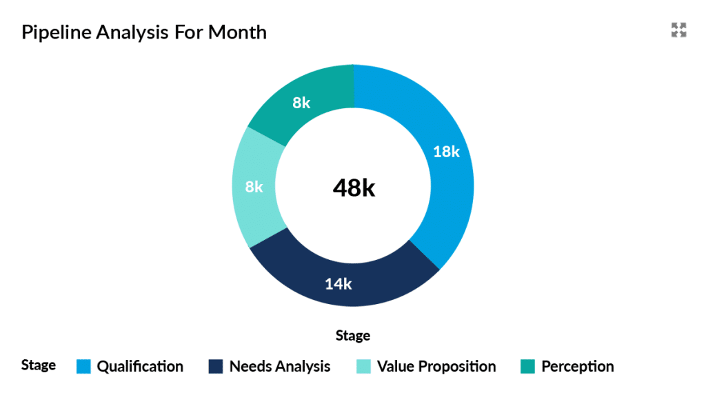 How To Measure Sales Versus Target In Salesforce