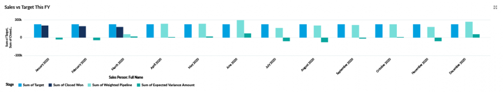 How To Measure Sales Versus Target In Salesforce