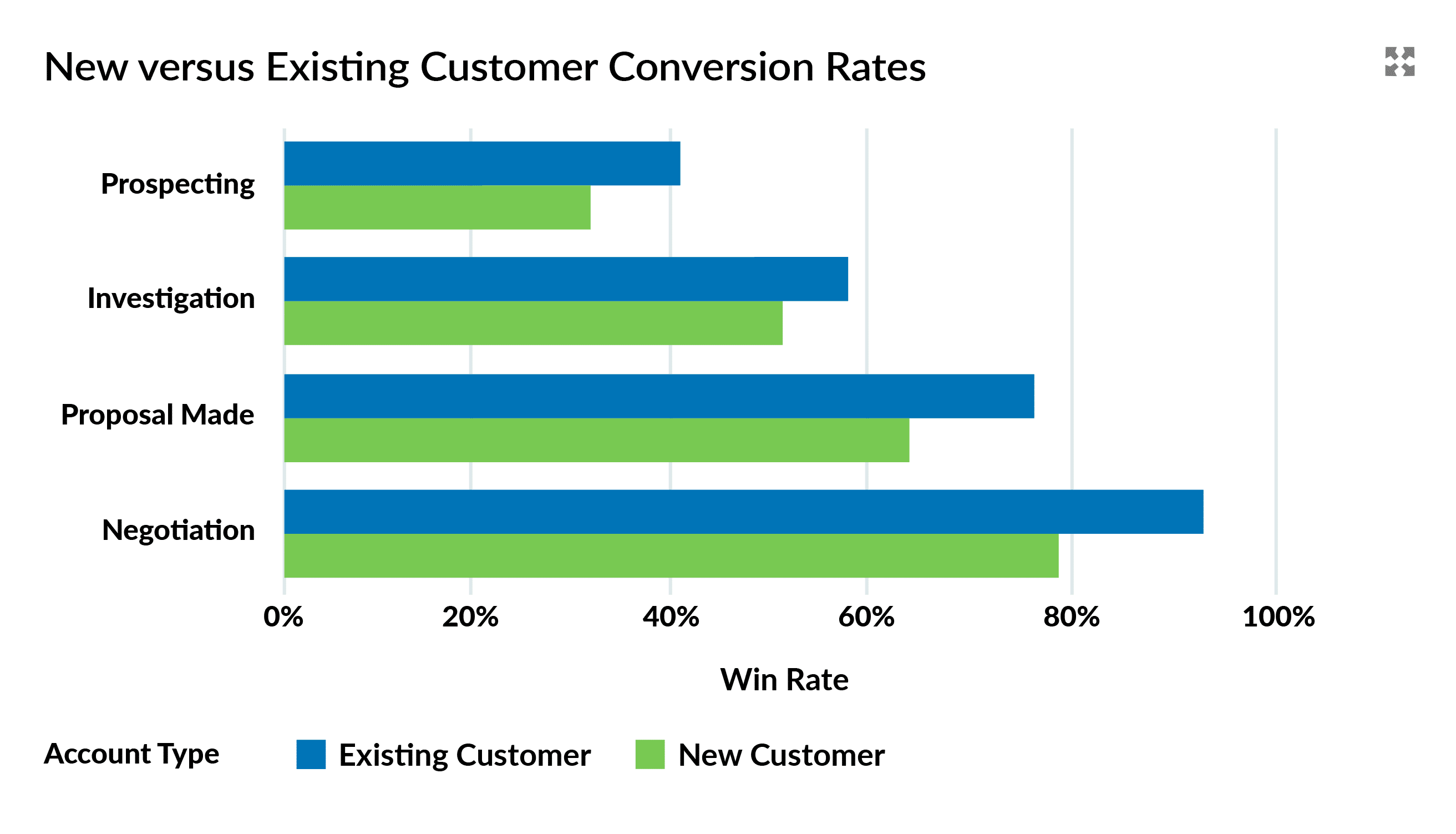 How And Why Expected Revenue Delivers Reliable Sales Forecasts