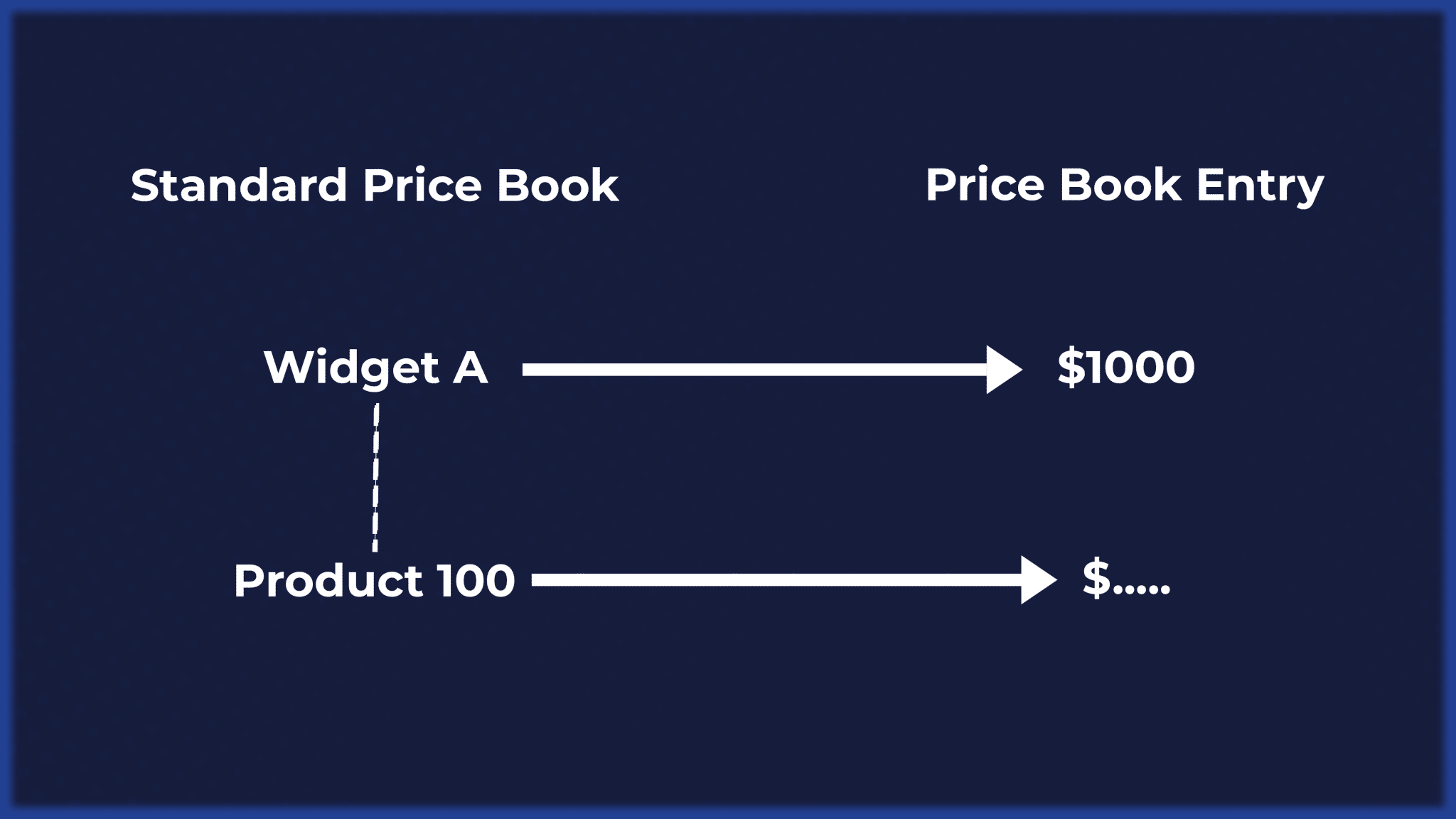 Using Products in Salesforce: All Your Questions Answered