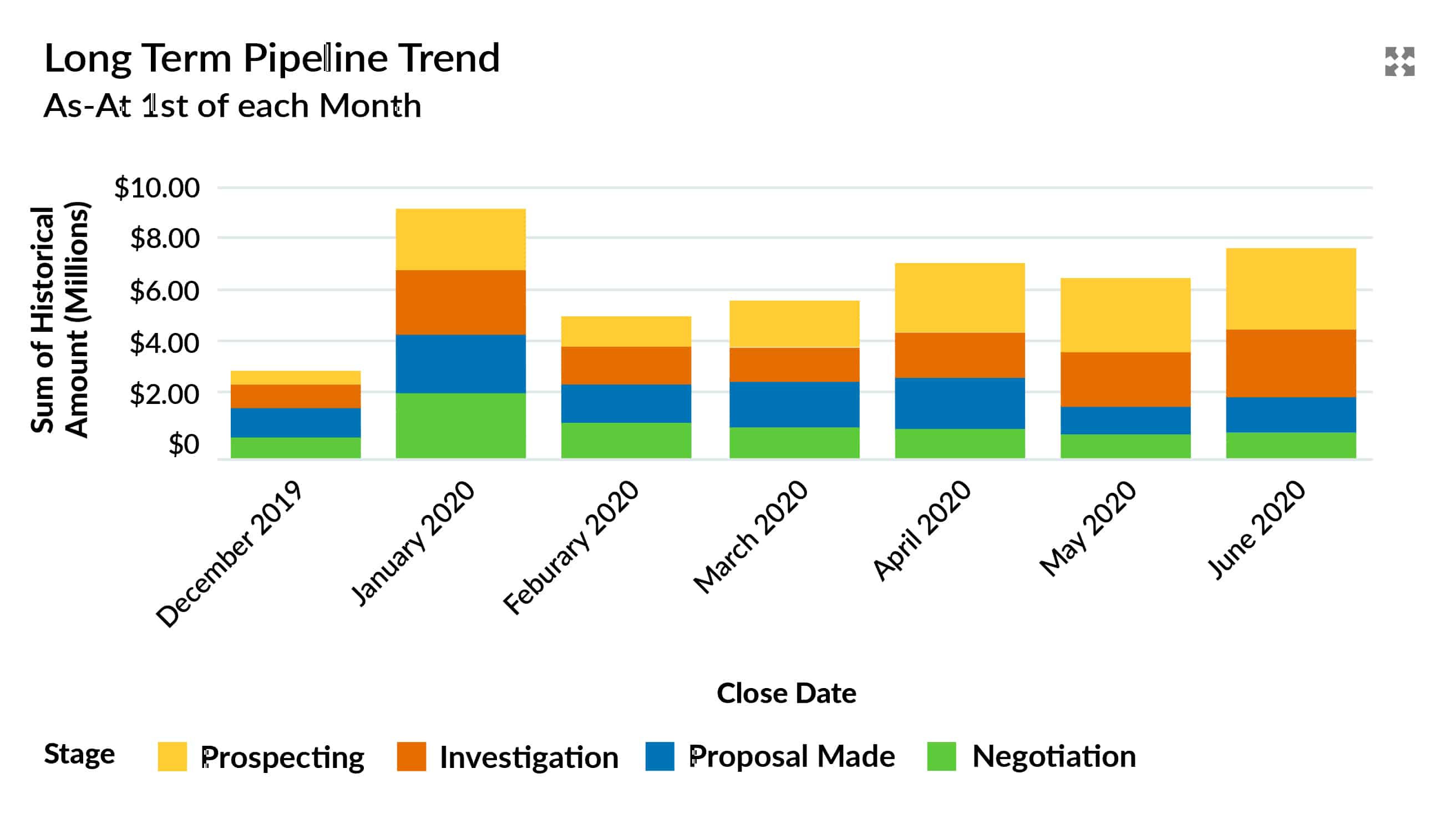 Sales Pipeline Trend (Track Whether Your Funnel Is Growing Or Shrinking)