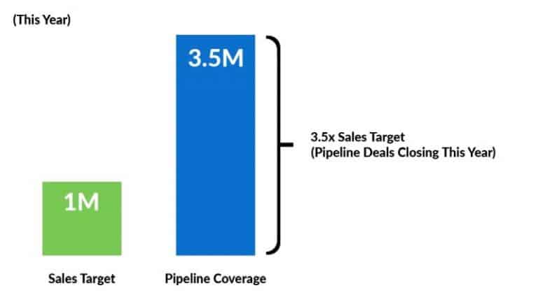 How To Measure Sales Pipeline Coverage With Confidence