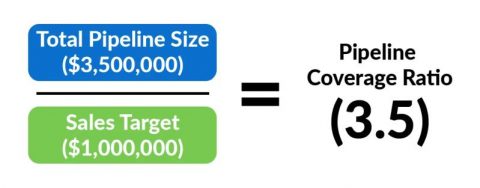 How To Measure Sales Pipeline Coverage With Confidence