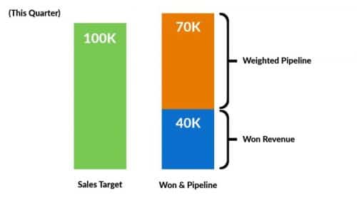 How To Measure Sales Pipeline Coverage With Confidence