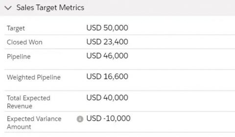 How To Measure Sales Pipeline Coverage With Confidence