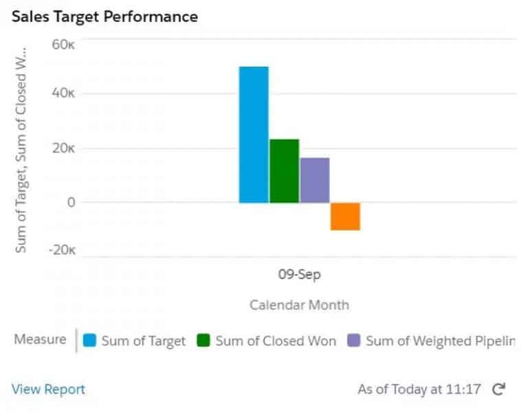 How To Measure Sales Pipeline Coverage With Confidence