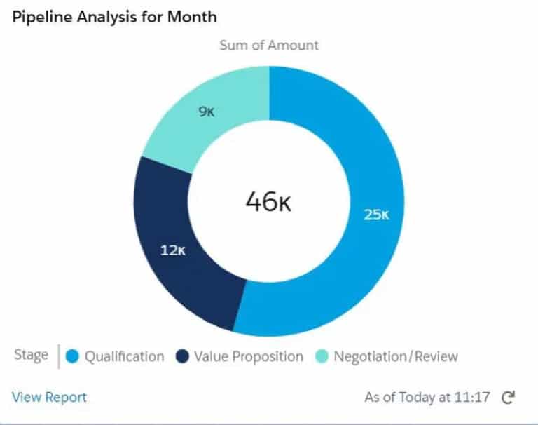 How To Measure Sales Pipeline Coverage With Confidence