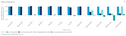 How To Measure Sales Pipeline Coverage With Confidence
