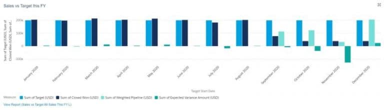 How To Measure Sales Pipeline Coverage With Confidence