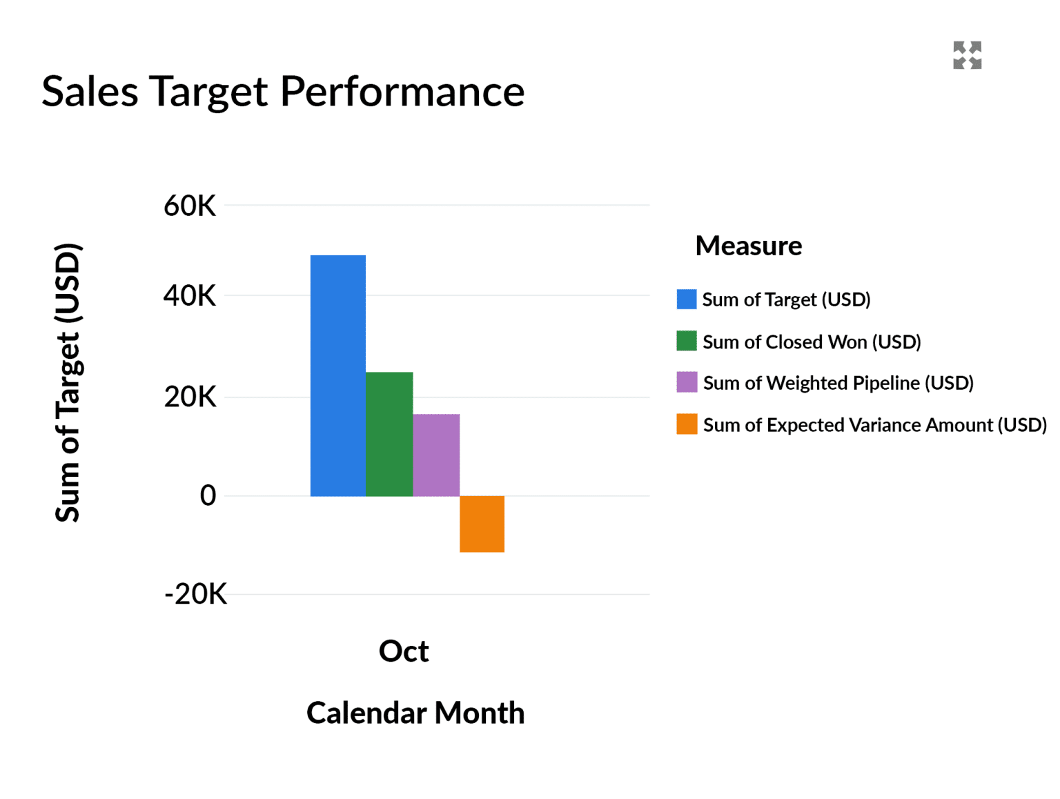 How To Measure Sales Pipeline Coverage With Confidence