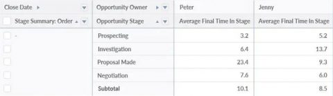 10 Powerful Sales Performance Reports in Salesforce