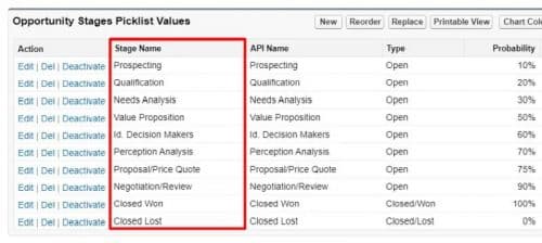 How To Build A Sales Process In Salesforce
