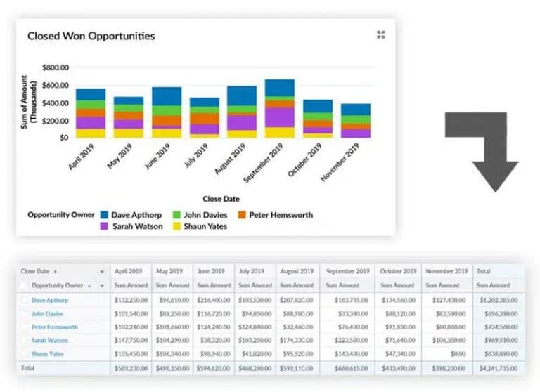 10 Powerful Sales Performance Reports in Salesforce