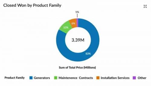 10 Powerful Sales Performance Reports in Salesforce