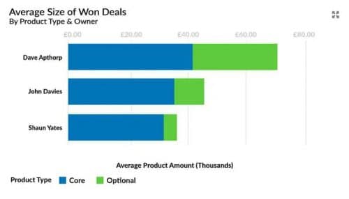 10 Powerful Sales Performance Reports in Salesforce