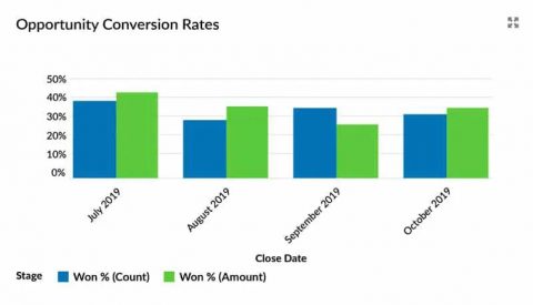 10 Powerful Sales Performance Reports in Salesforce