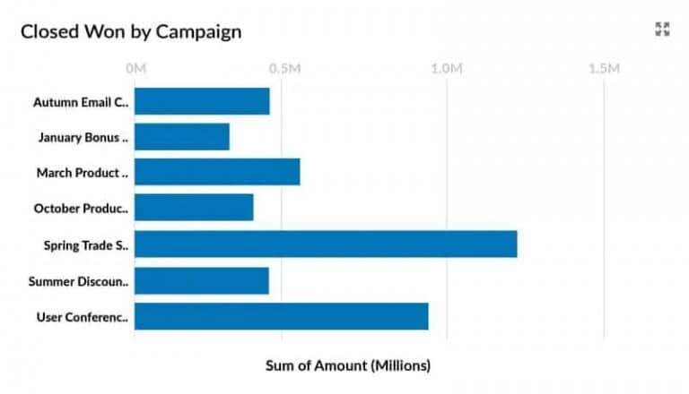 10 Powerful Sales Performance Reports in Salesforce