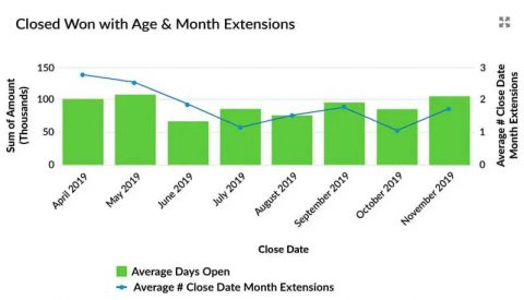 10 Powerful Sales Performance Reports in Salesforce
