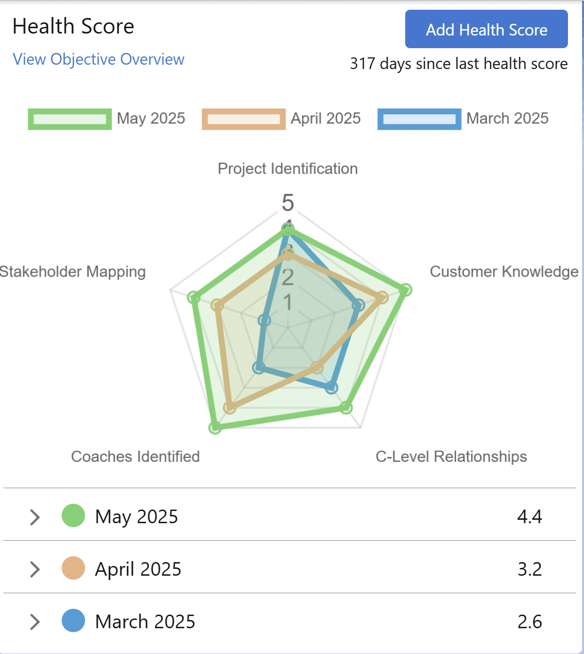 101 Killer Ways To Increase Your Salesforce Benefits