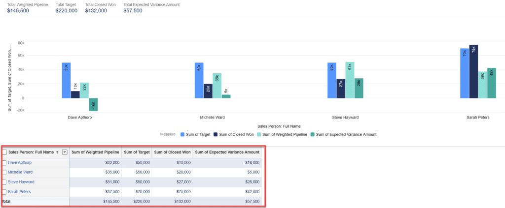 The Best Way To Track Sales vs. Targets in Salesforce | With Video