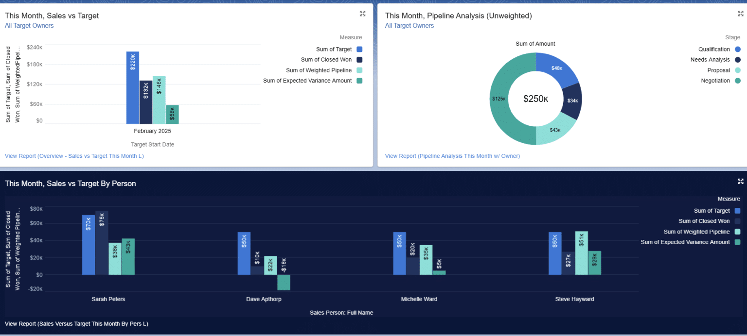 The Best Way To Track Sales vs. Targets in Salesforce | With Video