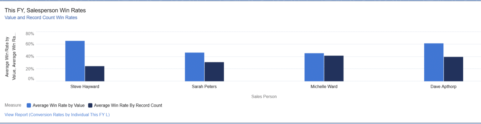 The Best Way To Track Sales vs. Targets in Salesforce