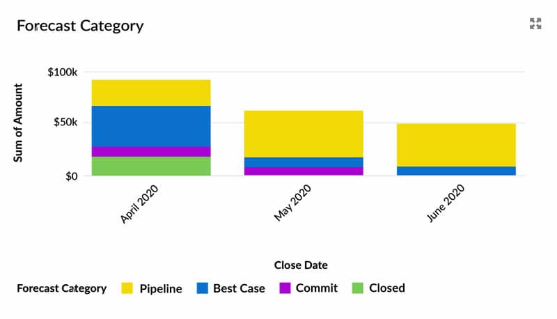 Forecast Categories in Salesforce | What They Mean and How To Use Them